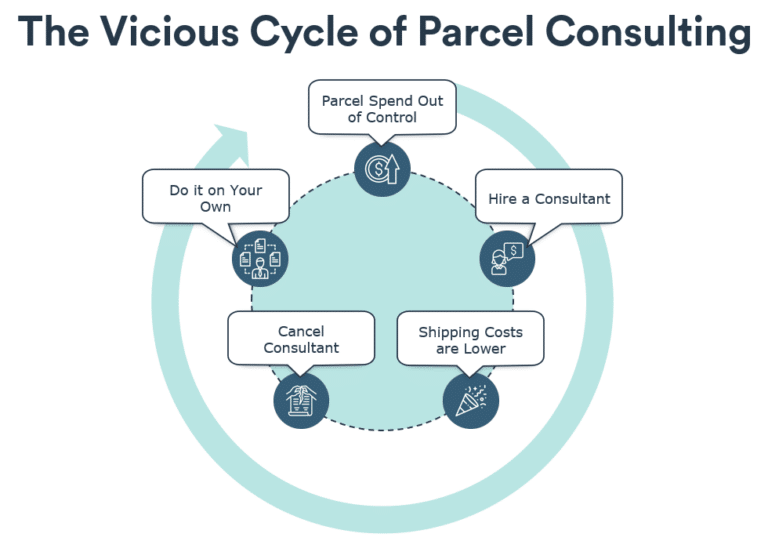 Breaking the Vicious Cycle of Parcel Consulting