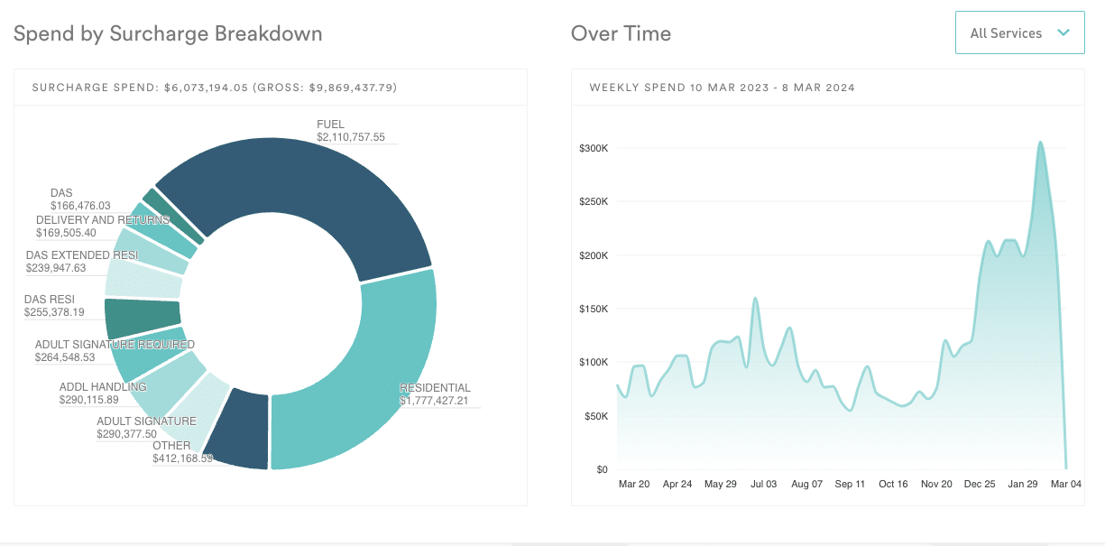 Parcel Shipping Analytics Solution