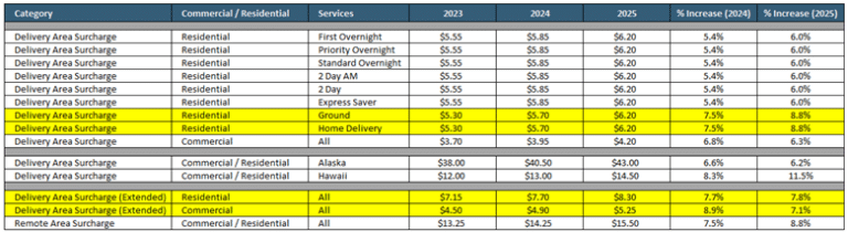 2025 FedEx GRI: What Shippers Need to Know