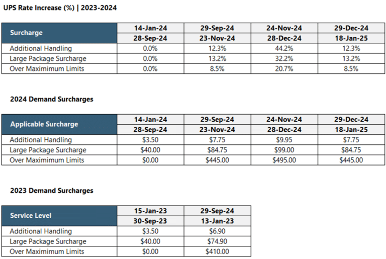 2024 Peak Season and Demand Surcharges: What Shippers Need to Know