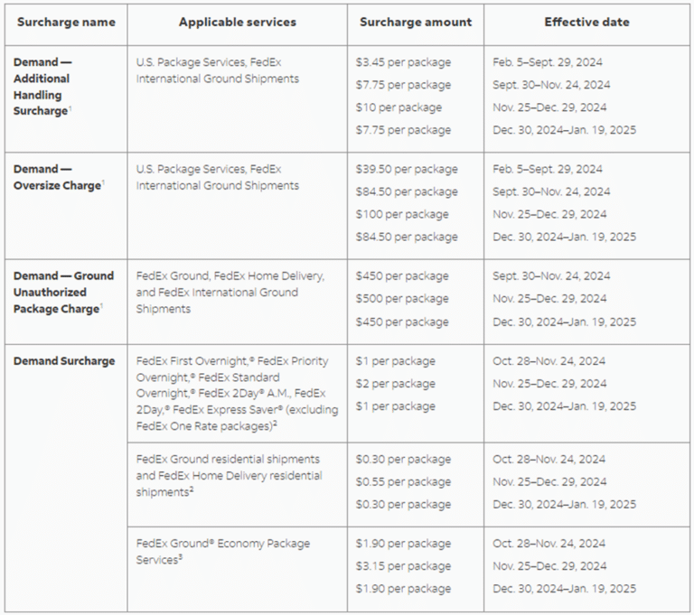 2024 Peak Season and Demand Surcharges: What Shippers Need to Know